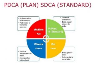 Método PDCA: uma organização de aprendizado – ABQ Qualidade